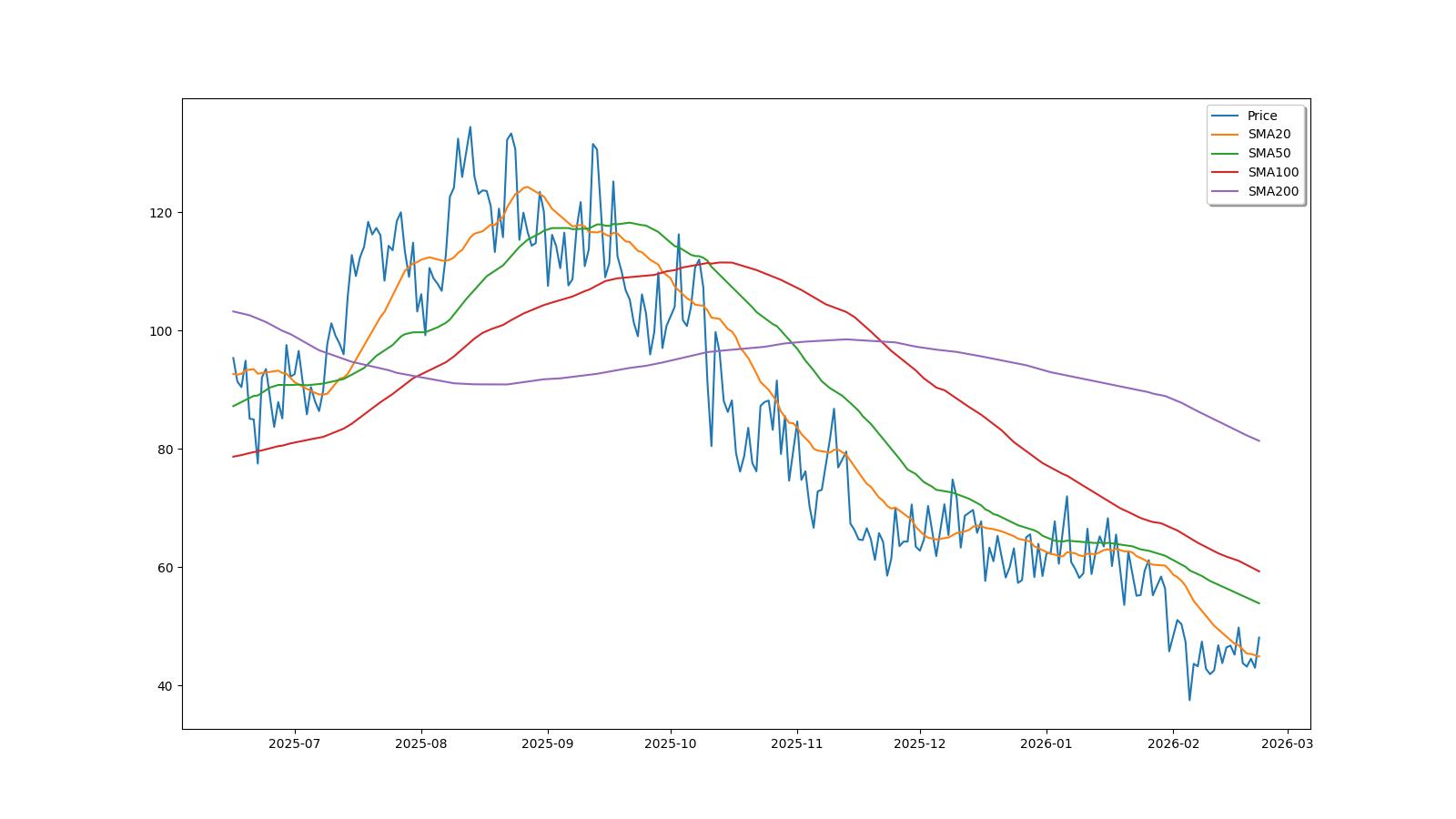 DeFi Pulse Index Simple Moving Averages