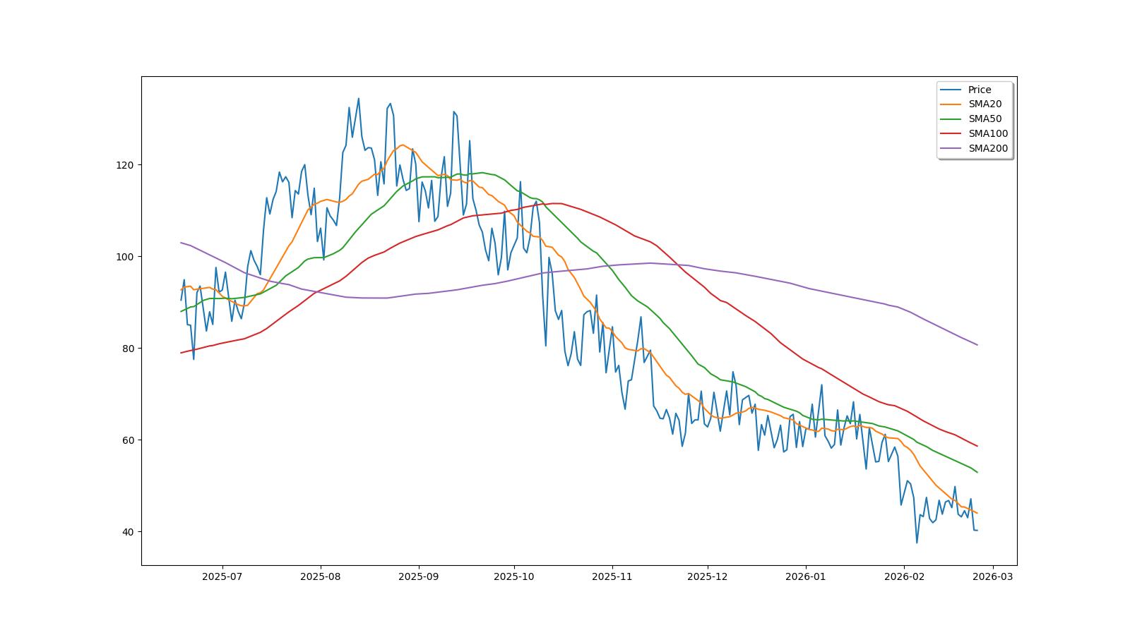 DeFi Pulse Index Simple Moving Averages