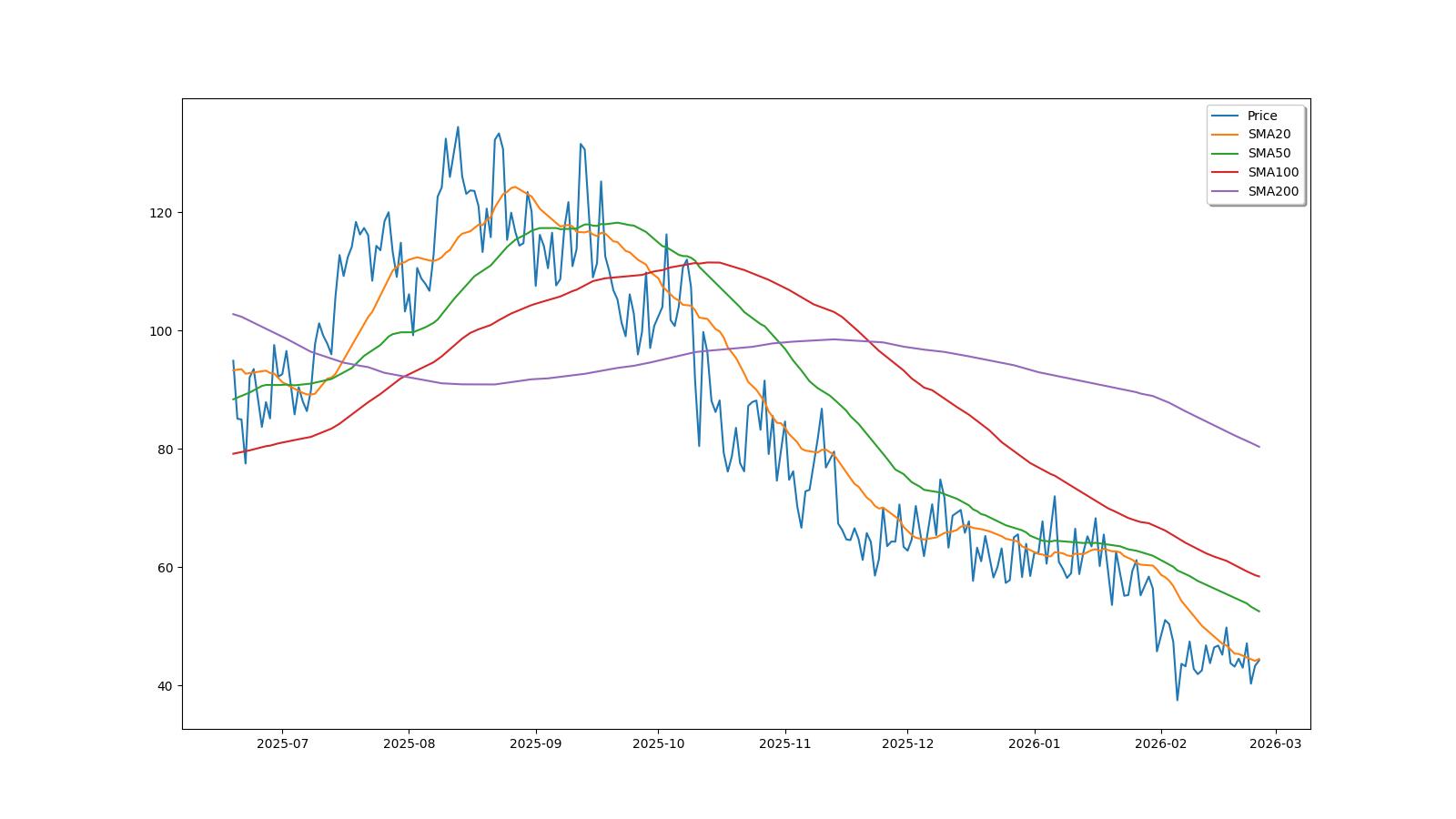 DeFi Pulse Index Simple Moving Averages