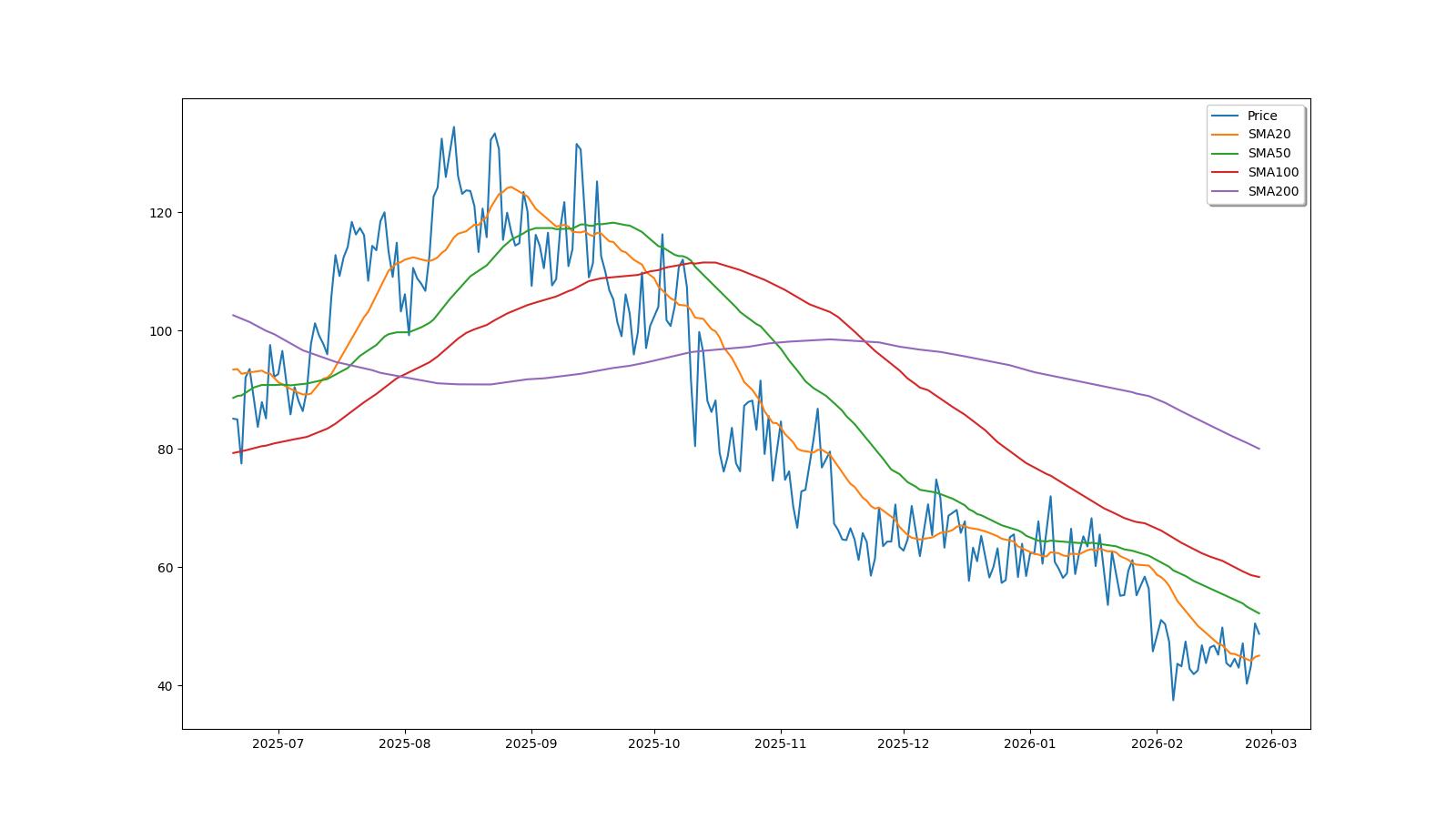 DeFi Pulse Index Simple Moving Averages