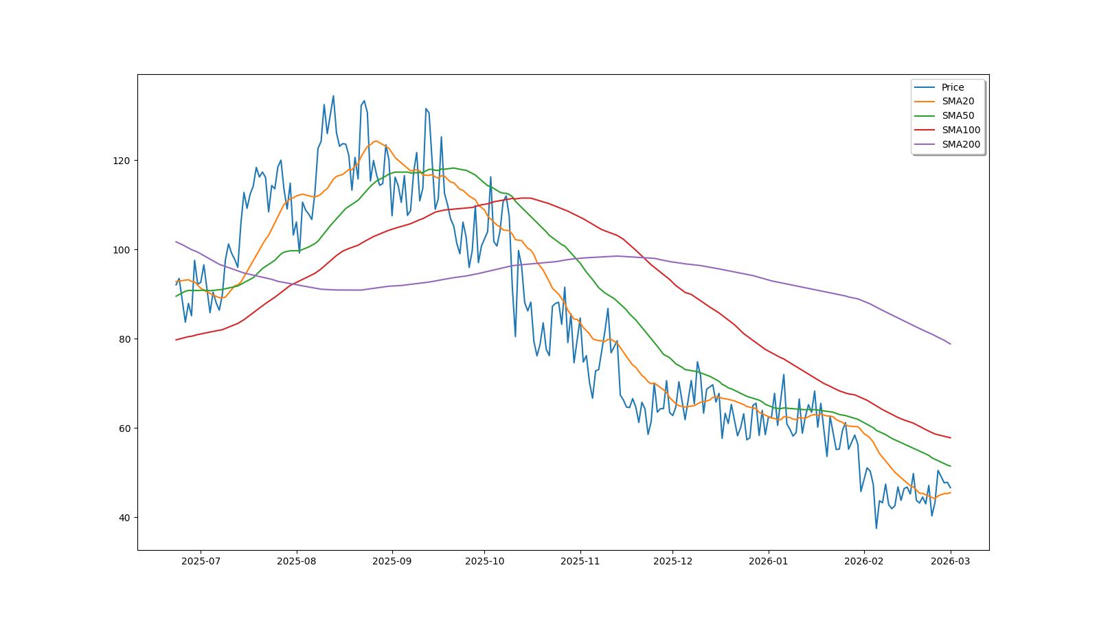 DeFi Pulse Index Simple Moving Averages