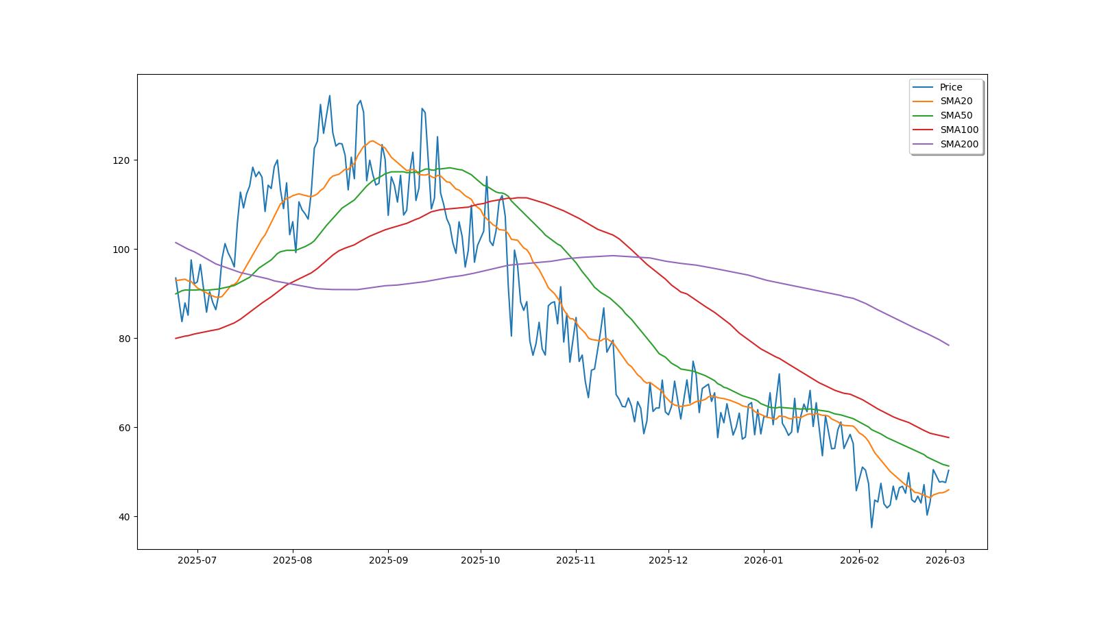 DeFi Pulse Index Simple Moving Averages