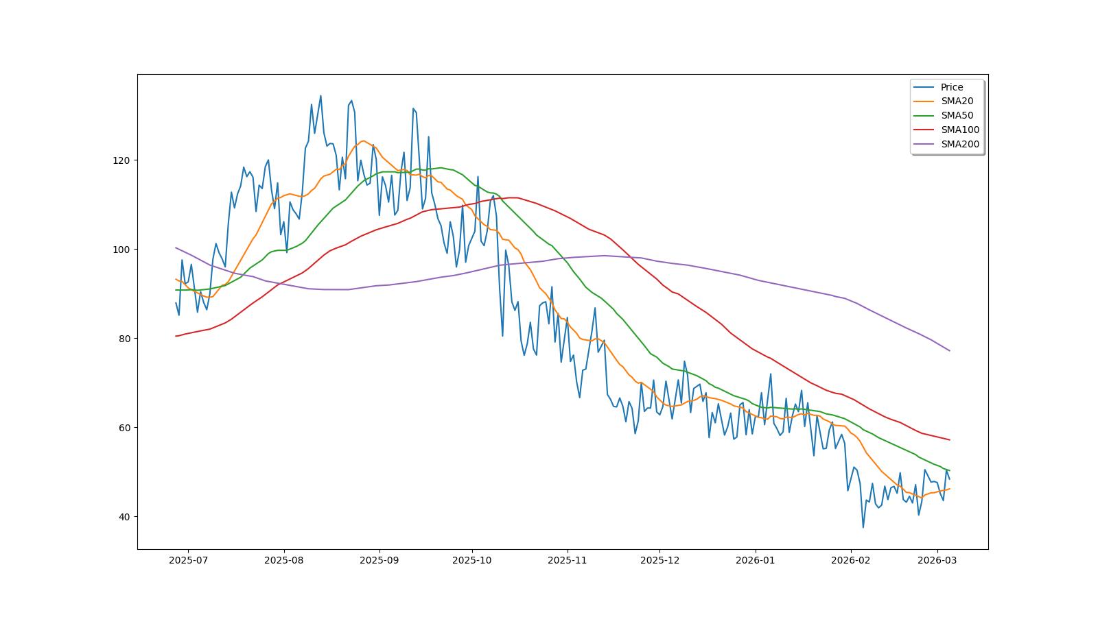 DeFi Pulse Index Simple Moving Averages