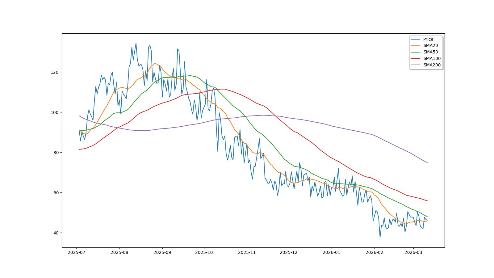 DeFi Pulse Index Simple Moving Averages