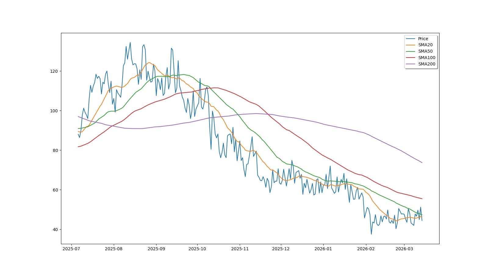 DeFi Pulse Index Simple Moving Averages