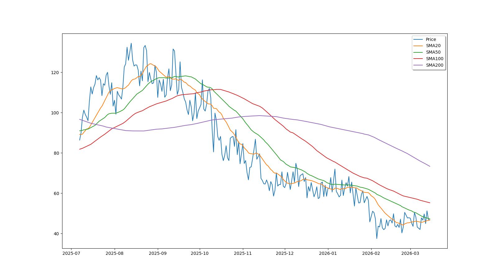 DeFi Pulse Index Simple Moving Averages