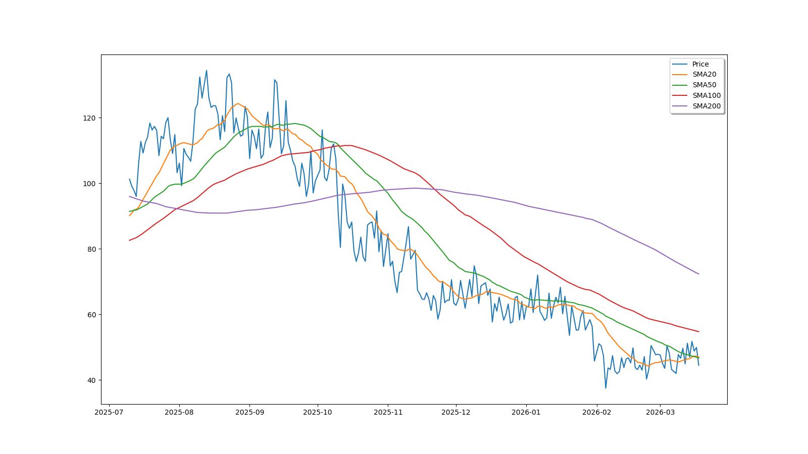 DeFi Pulse Index Simple Moving Averages
