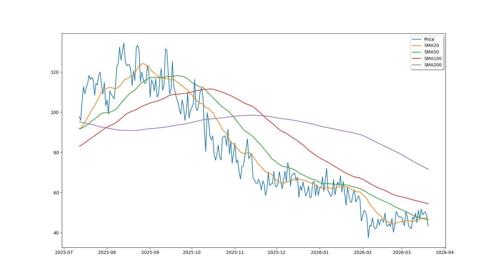 DeFi Pulse Index Simple Moving Averages