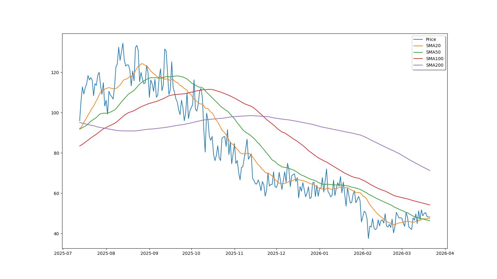 DeFi Pulse Index Simple Moving Averages