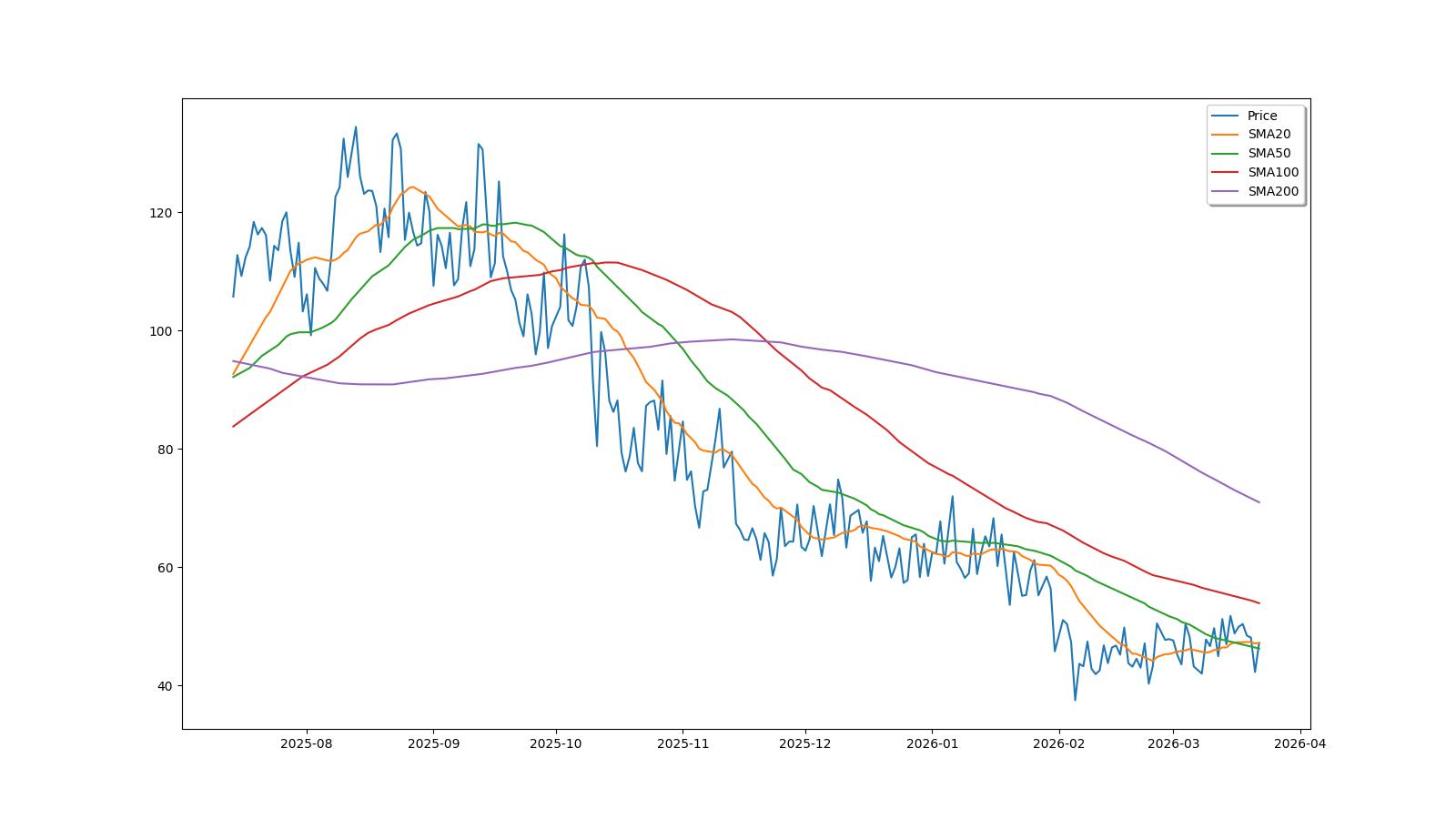 DeFi Pulse Index Simple Moving Averages