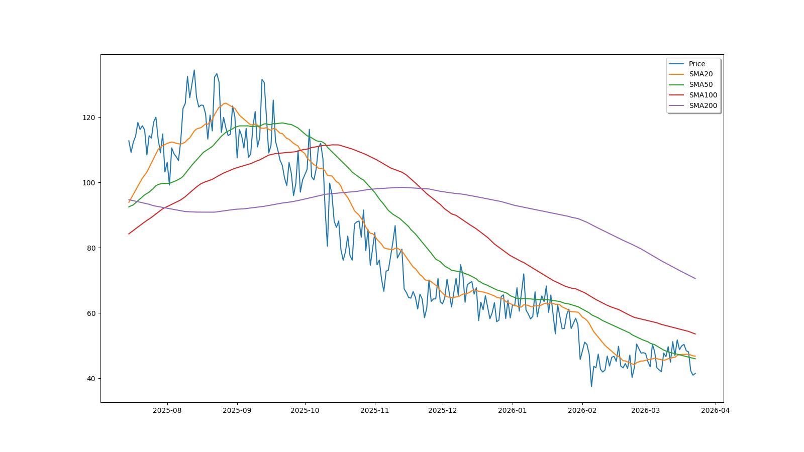 DeFi Pulse Index Simple Moving Averages