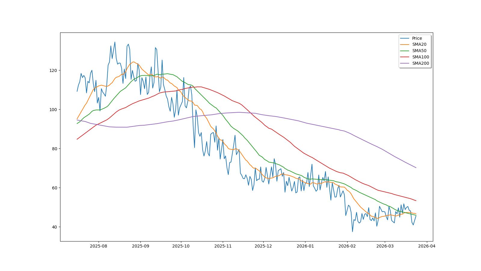 DeFi Pulse Index Simple Moving Averages