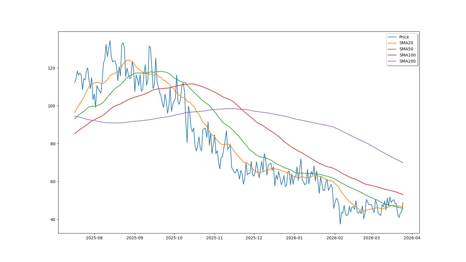 DeFi Pulse Index Simple Moving Averages