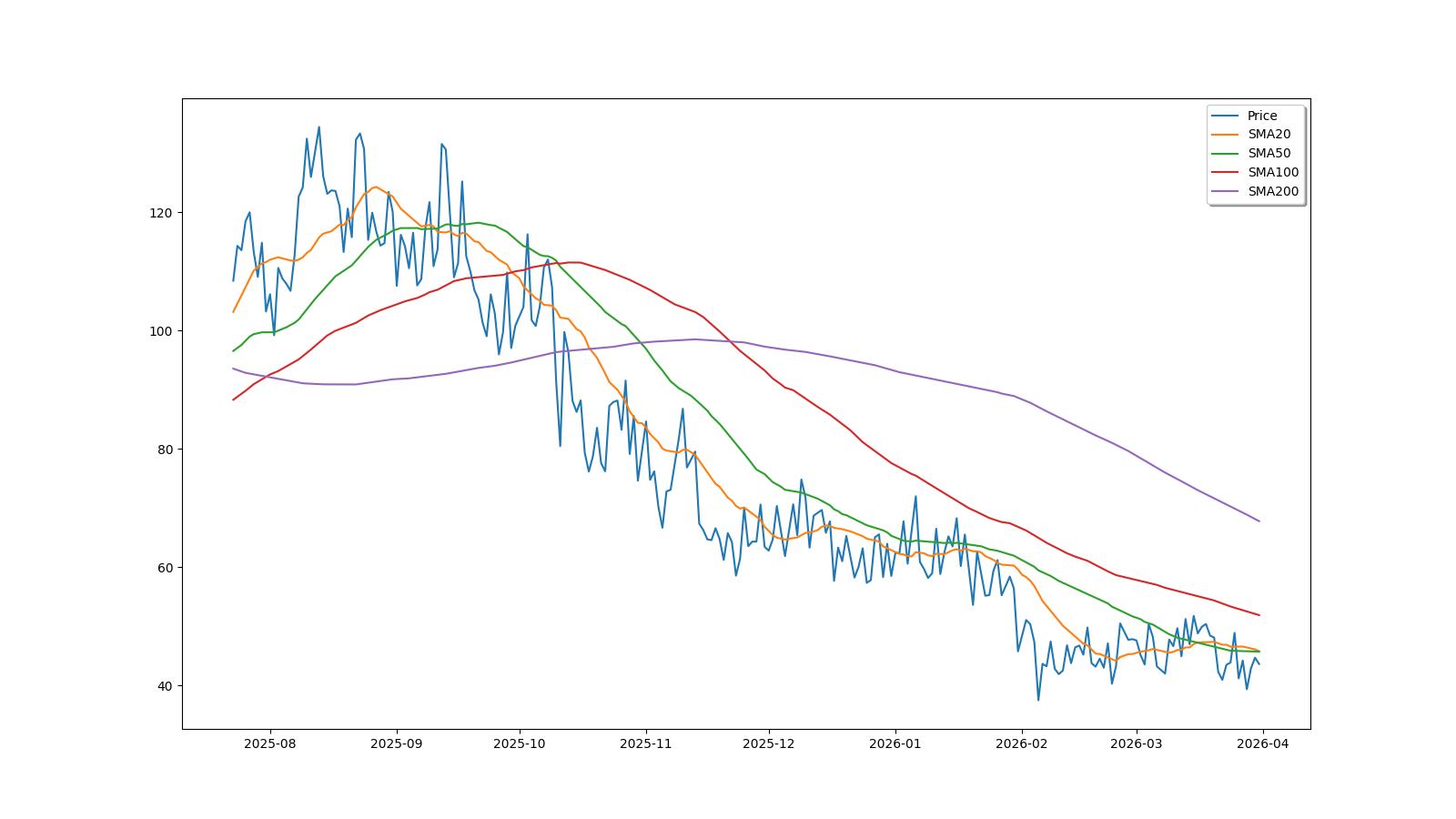 DeFi Pulse Index Simple Moving Averages