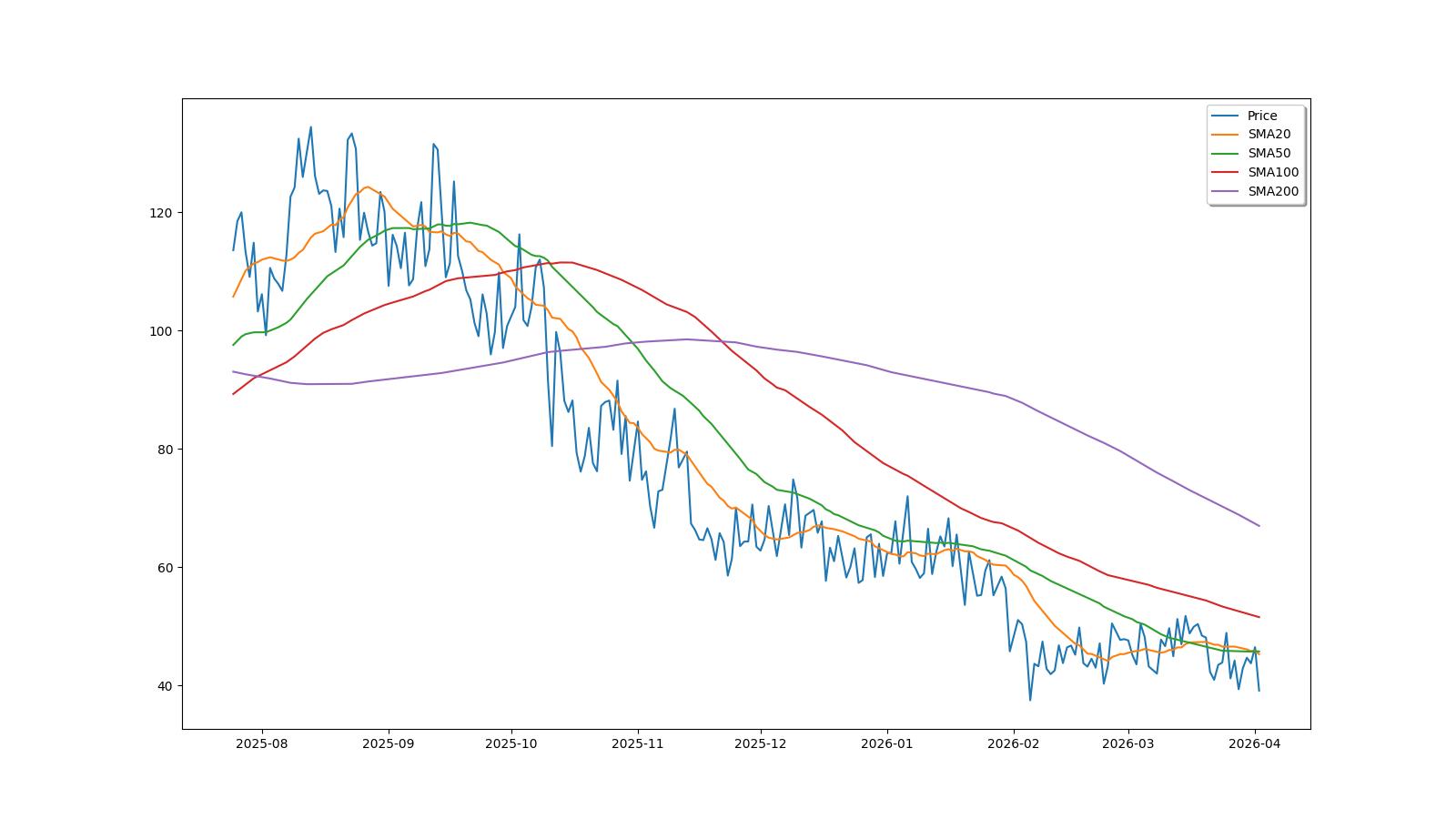 DeFi Pulse Index Simple Moving Averages