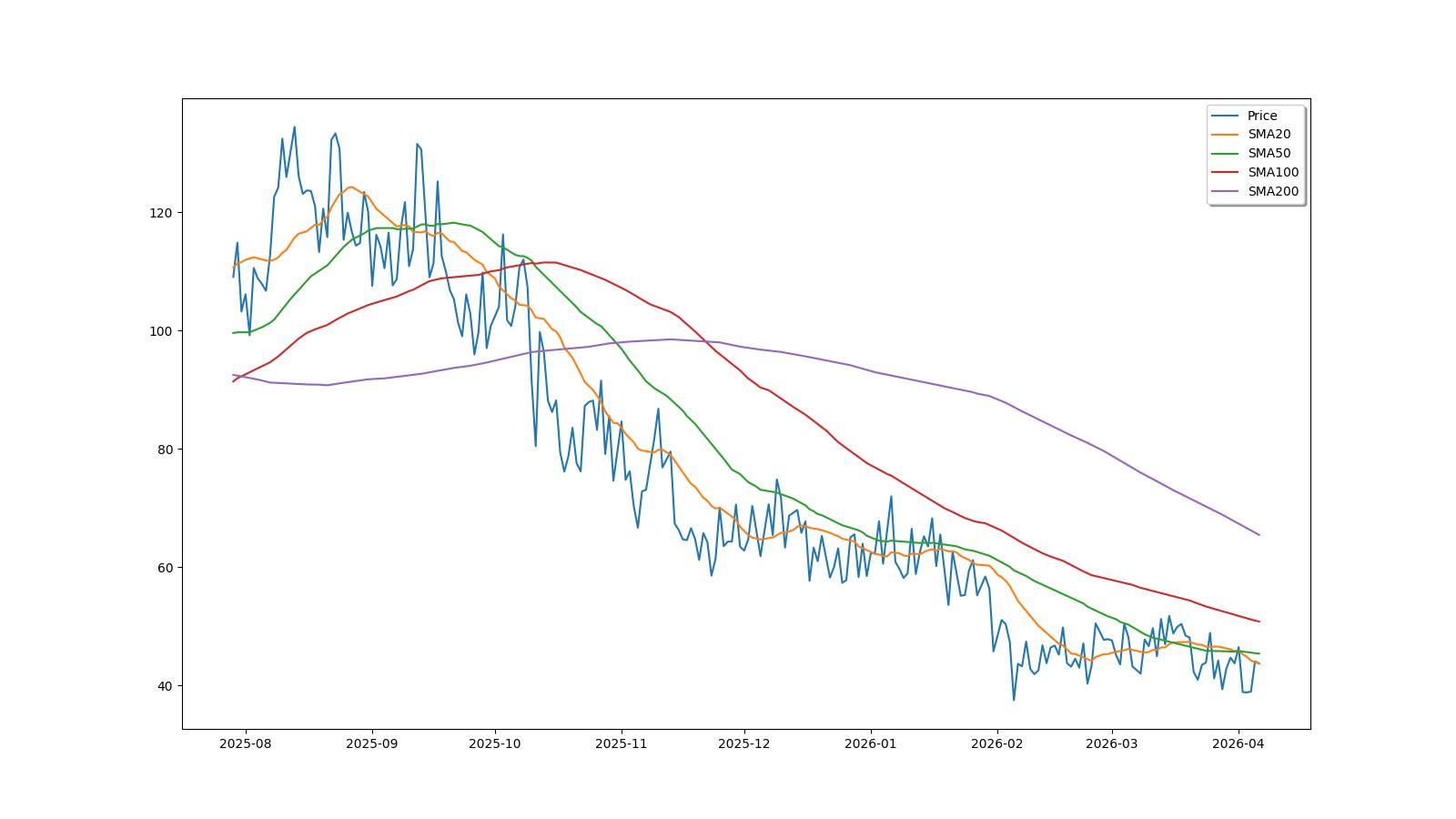 DeFi Pulse Index Simple Moving Averages