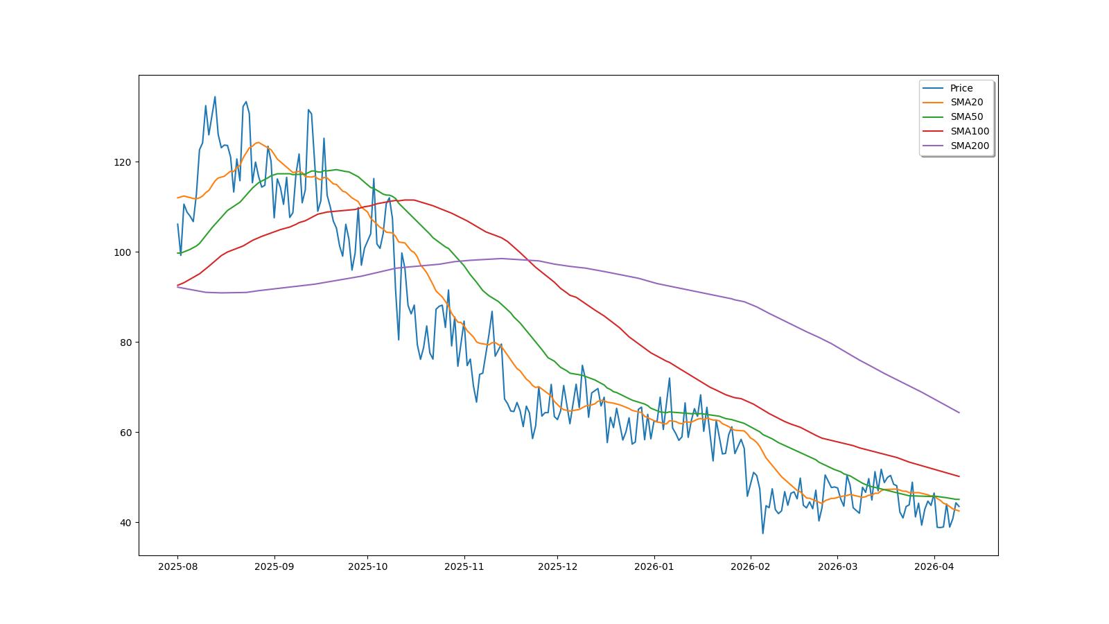 DeFi Pulse Index Simple Moving Averages