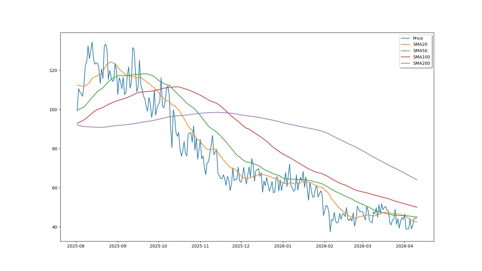 DeFi Pulse Index Simple Moving Averages