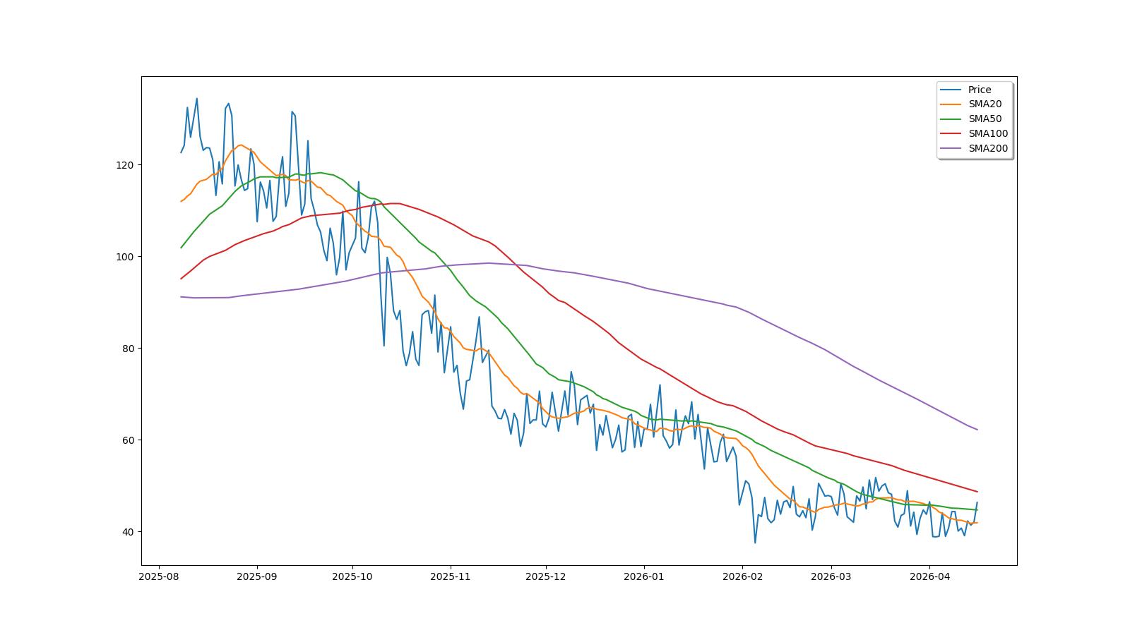 DeFi Pulse Index Simple Moving Averages