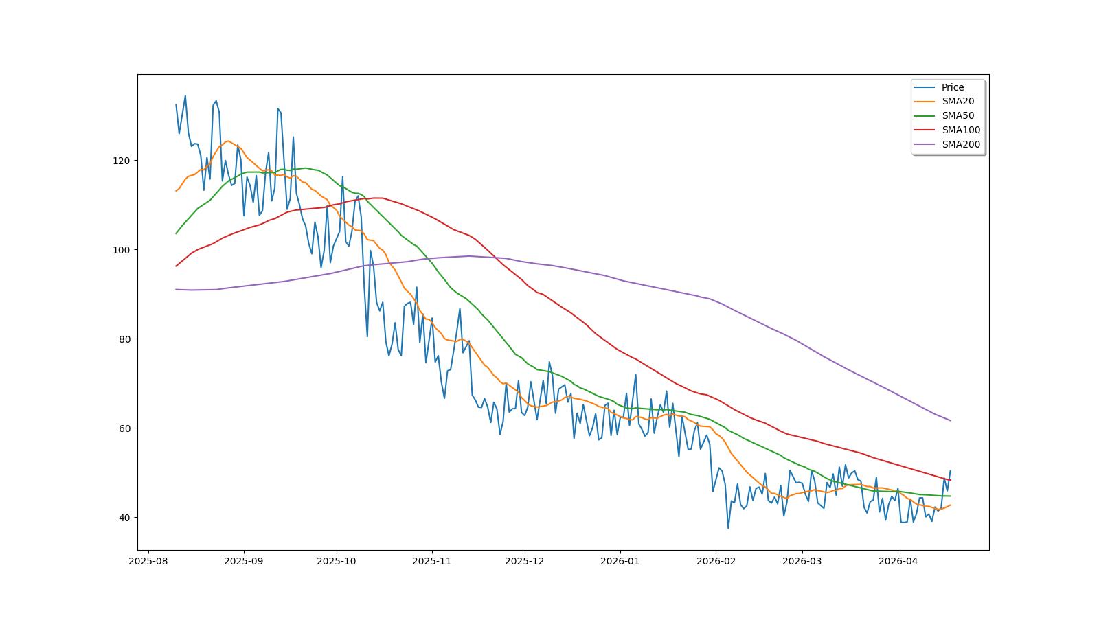 DeFi Pulse Index Simple Moving Averages