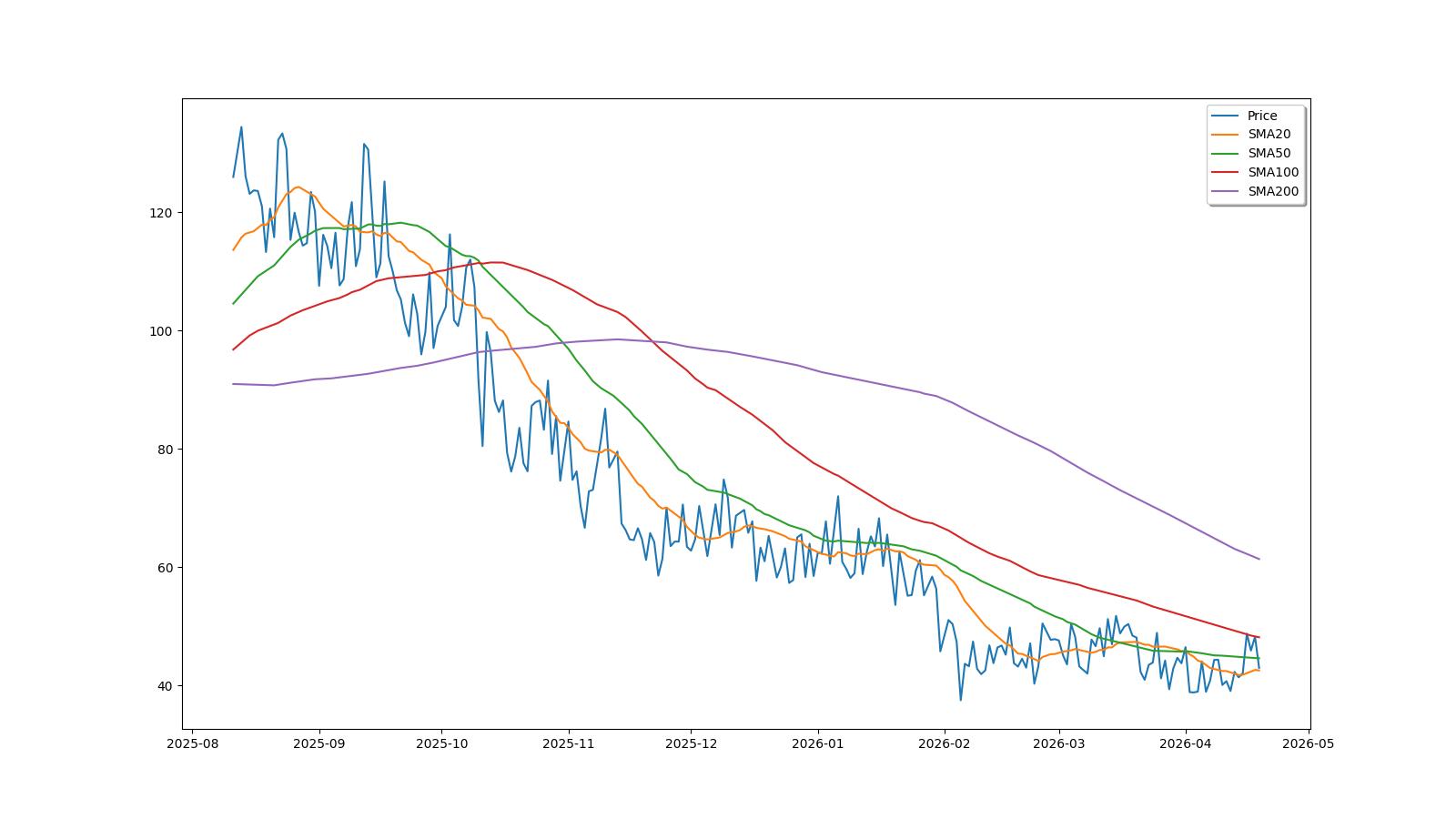 DeFi Pulse Index Simple Moving Averages