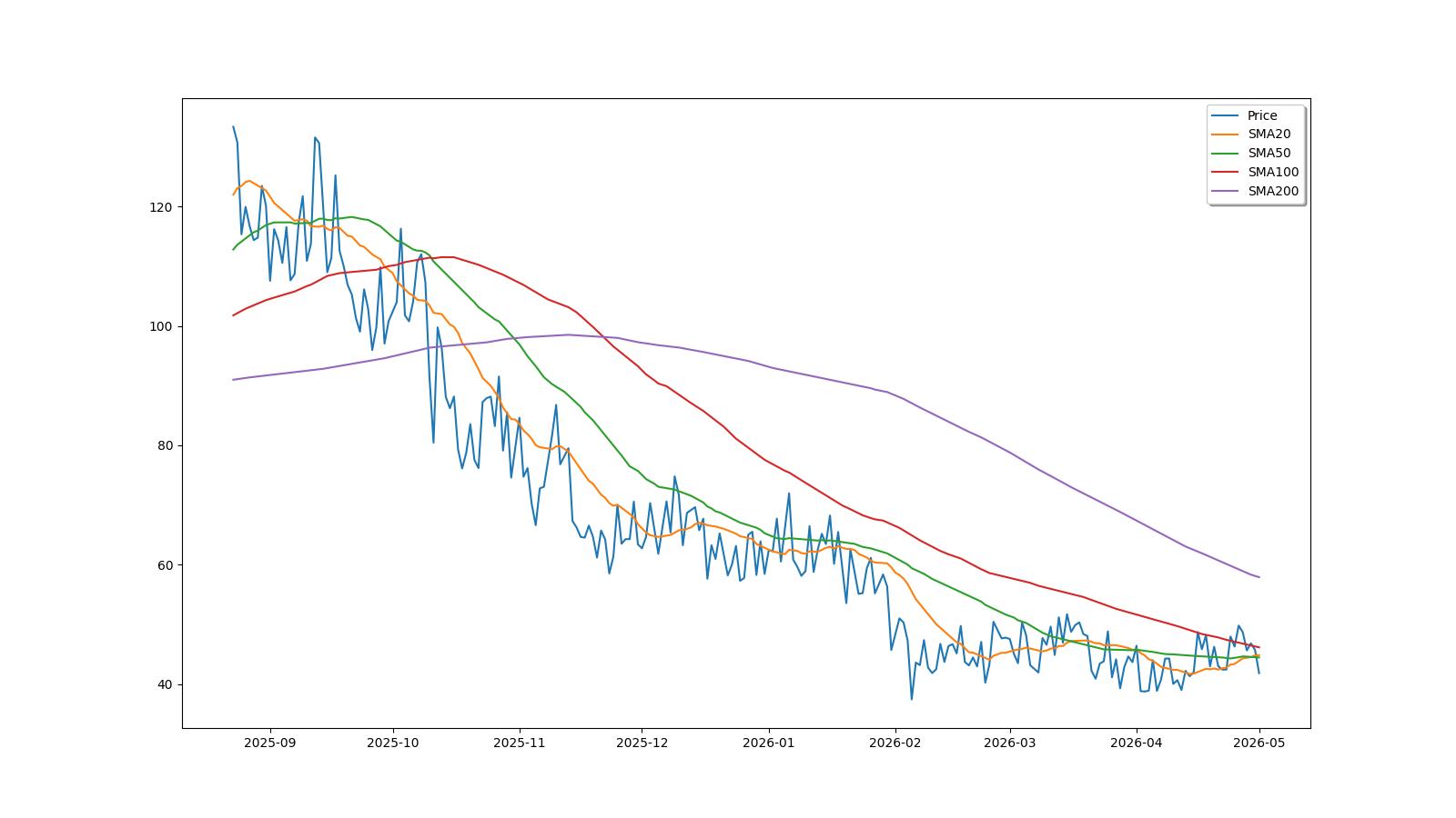 DeFi Pulse Index Simple Moving Averages