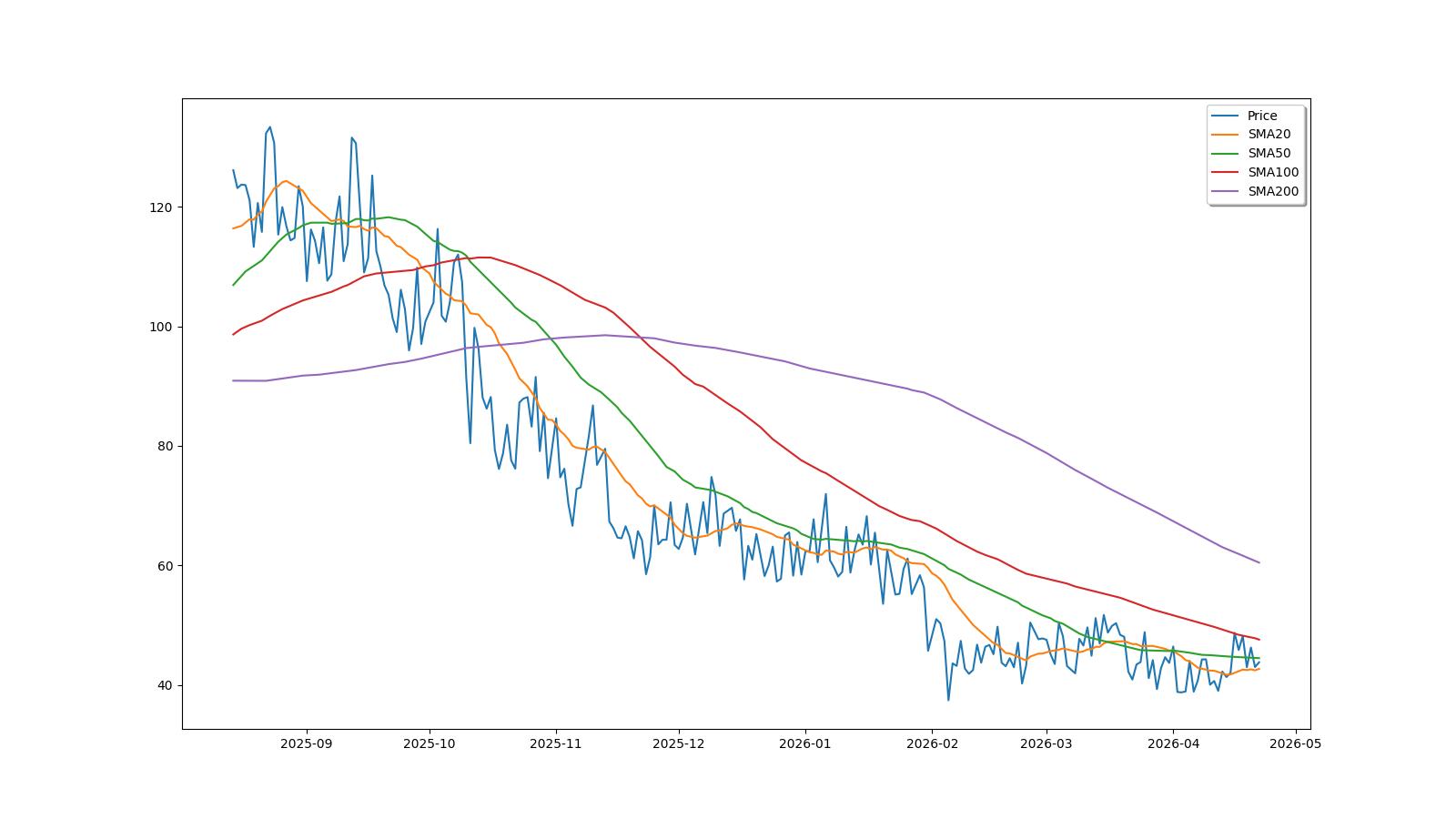DeFi Pulse Index Simple Moving Averages