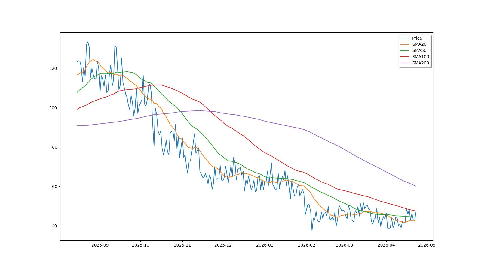 DeFi Pulse Index Simple Moving Averages