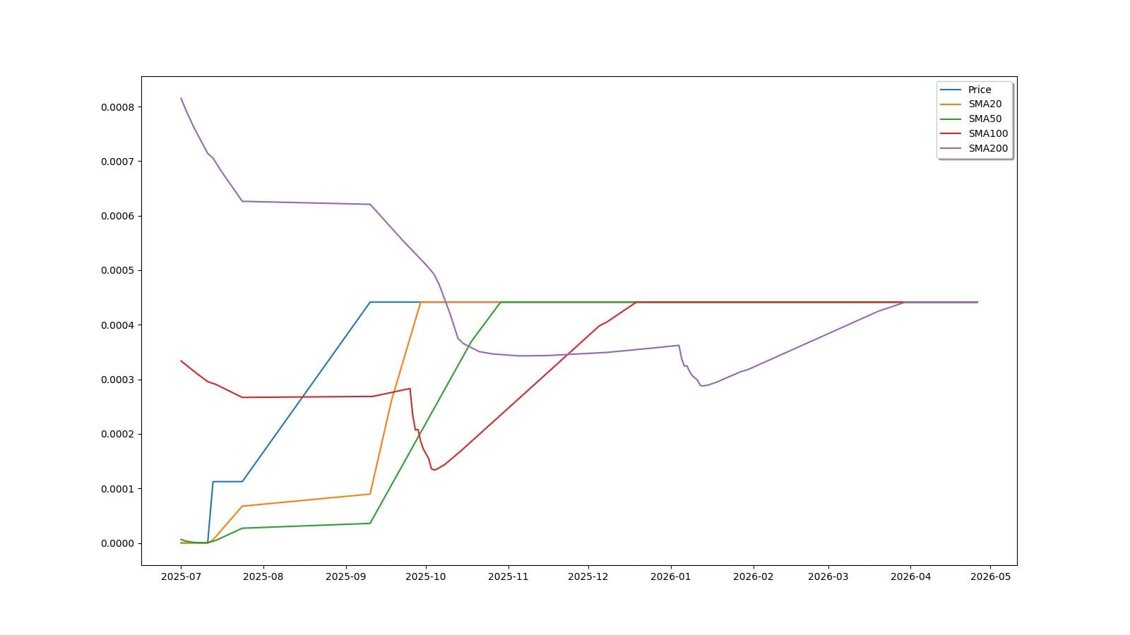 Defispot Simple Moving Averages