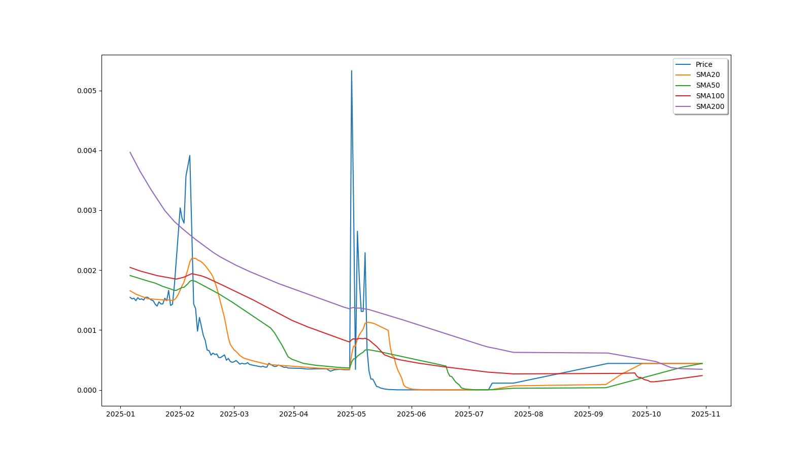 Defispot Simple Moving Averages
