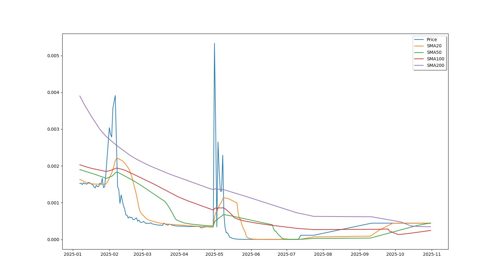 Defispot Simple Moving Averages