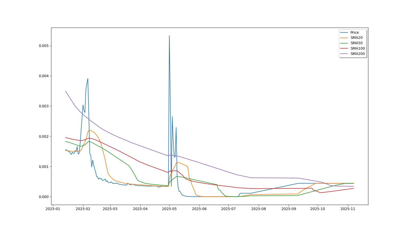 Defispot Simple Moving Averages