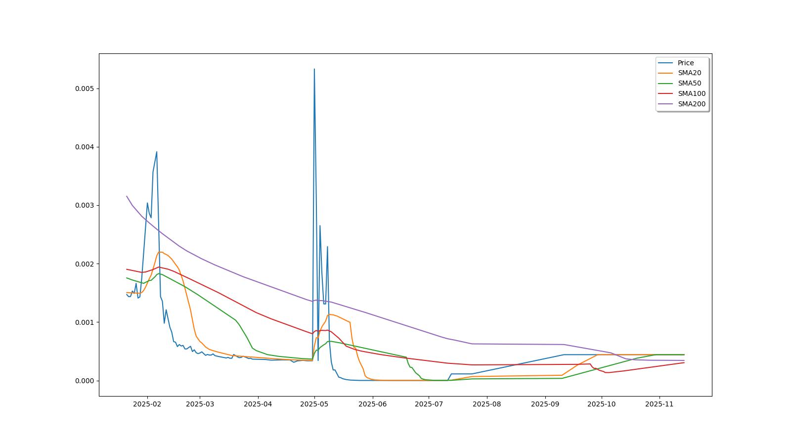 Defispot Simple Moving Averages