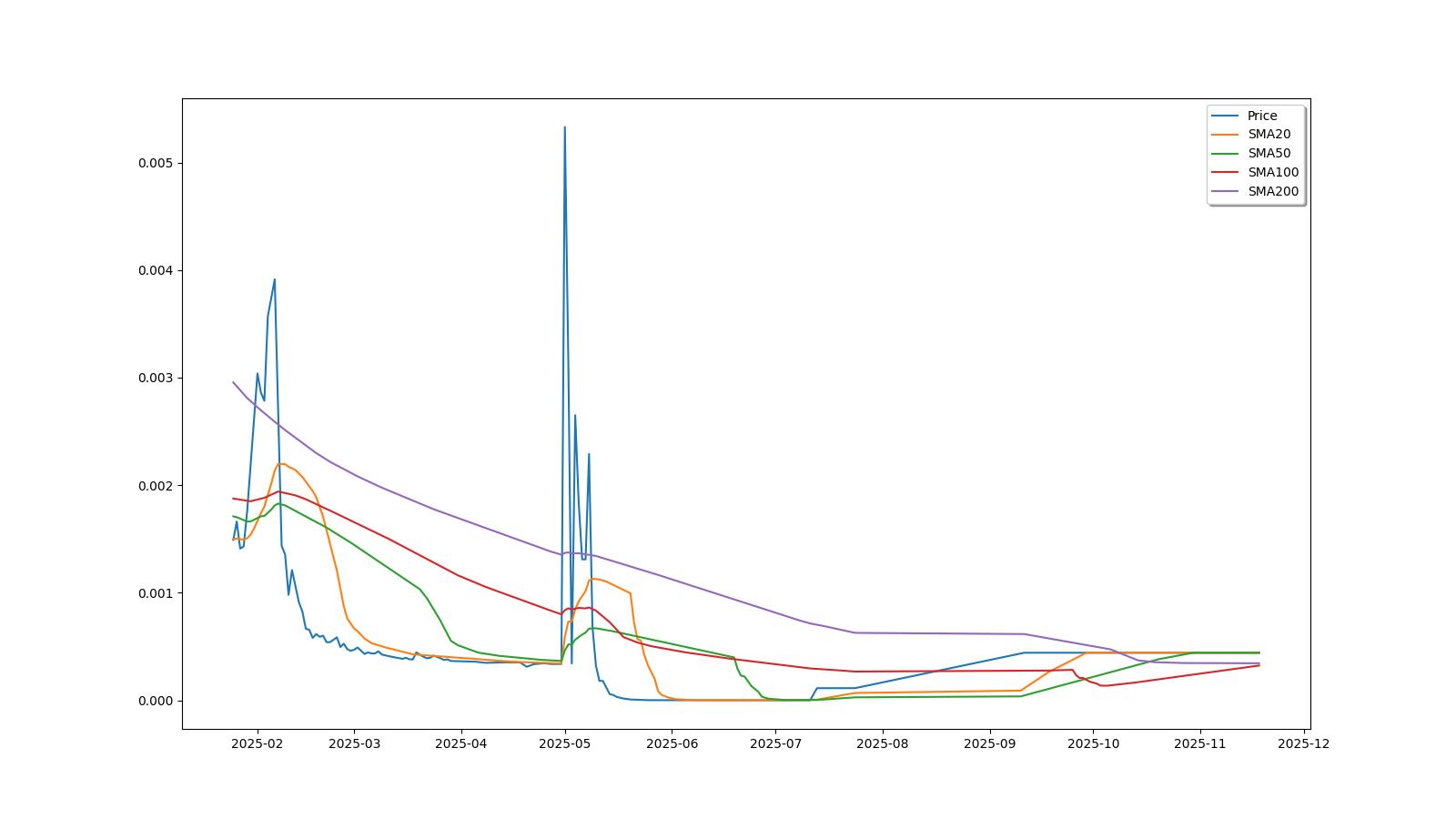 Defispot Simple Moving Averages