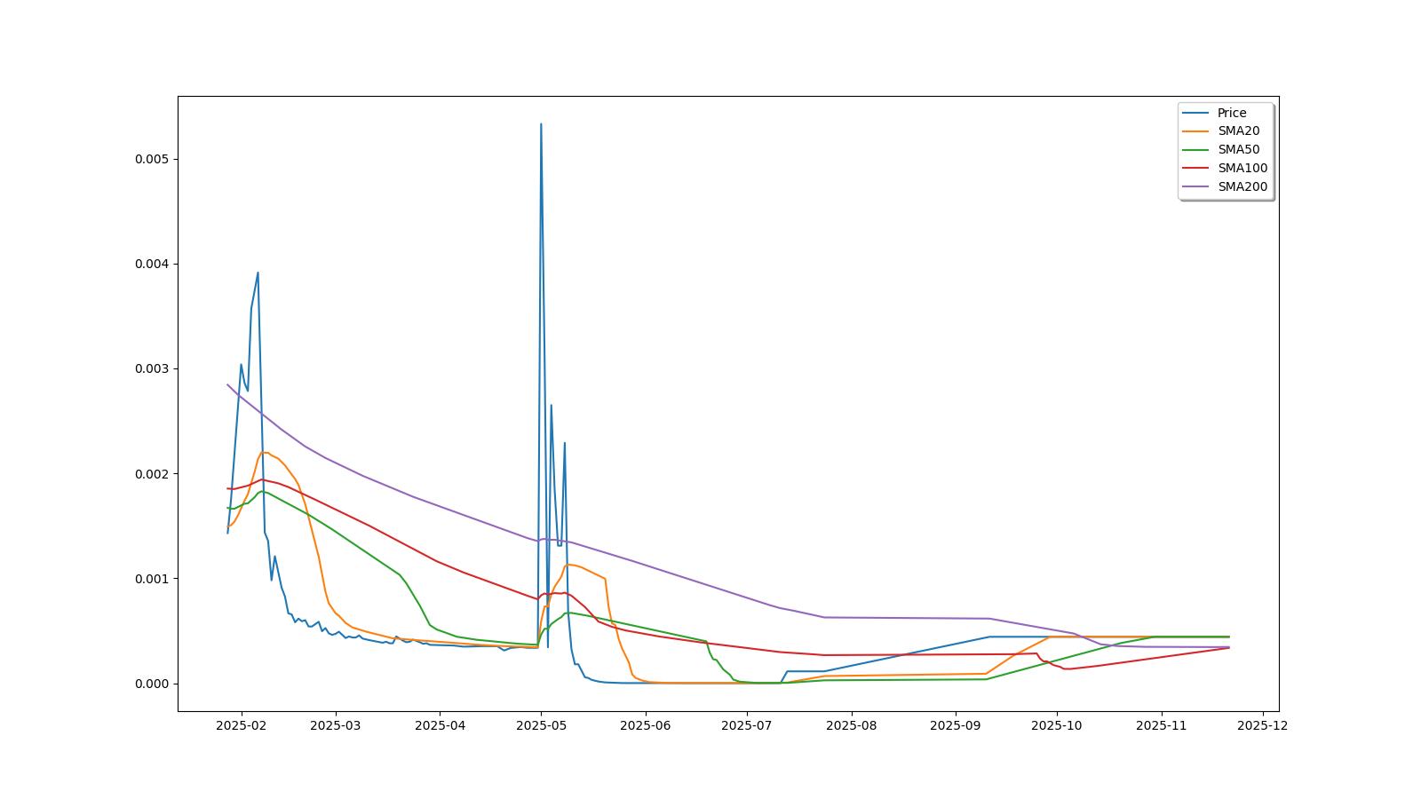 Defispot Simple Moving Averages