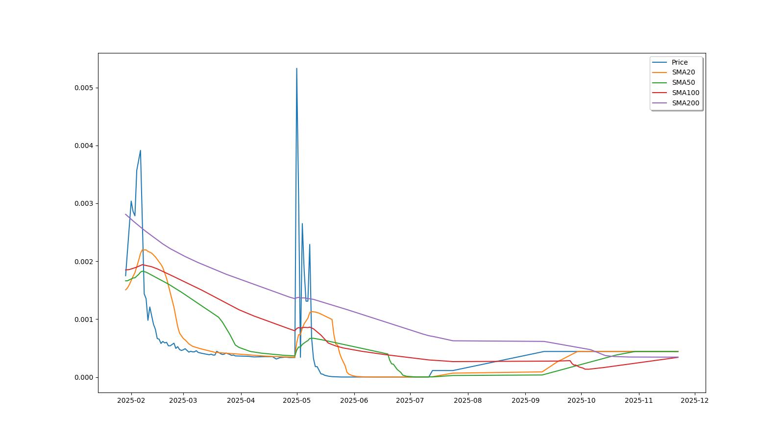 Defispot Simple Moving Averages