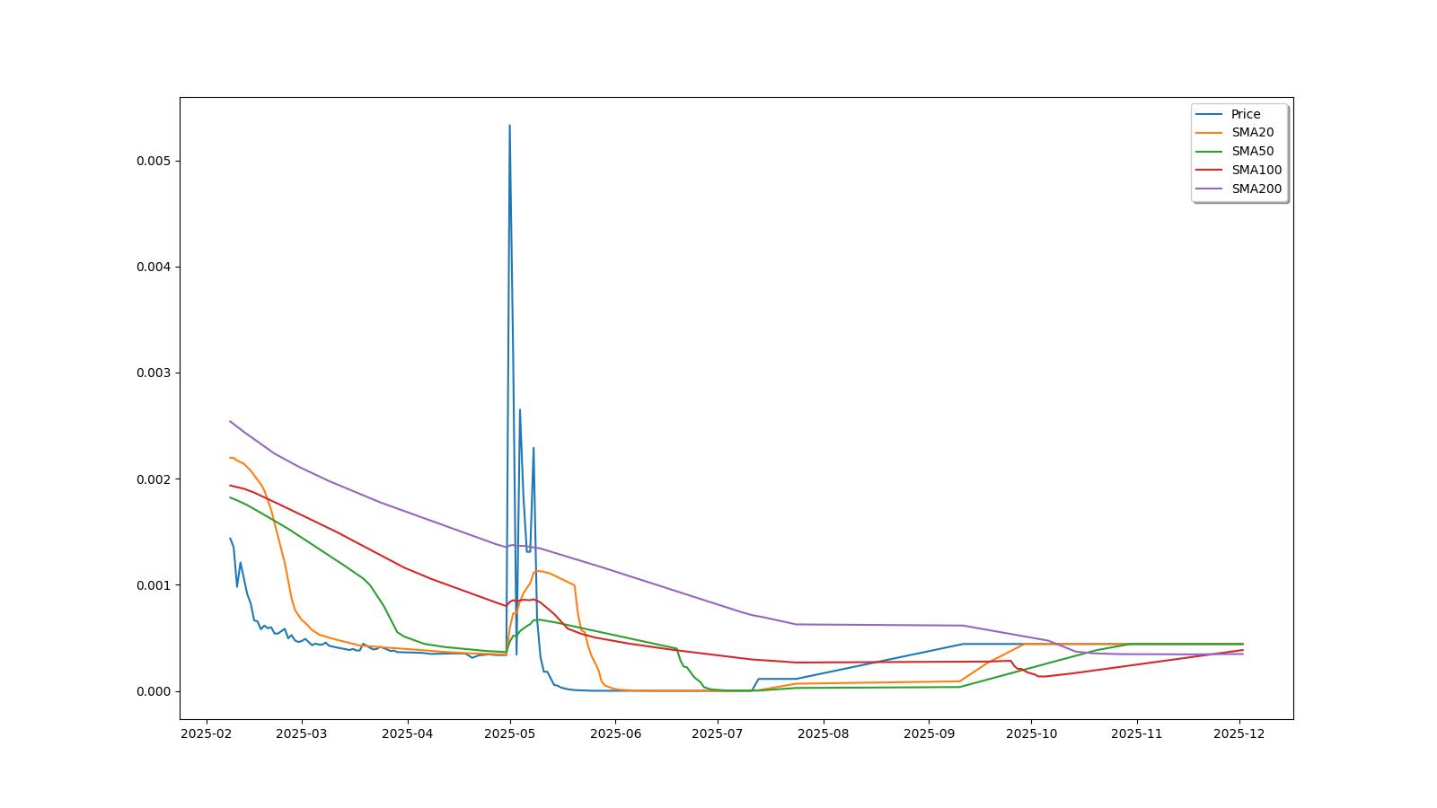 Defispot Simple Moving Averages