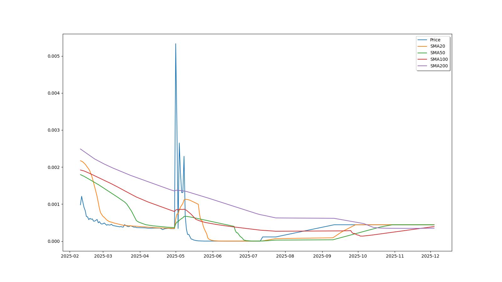 Defispot Simple Moving Averages