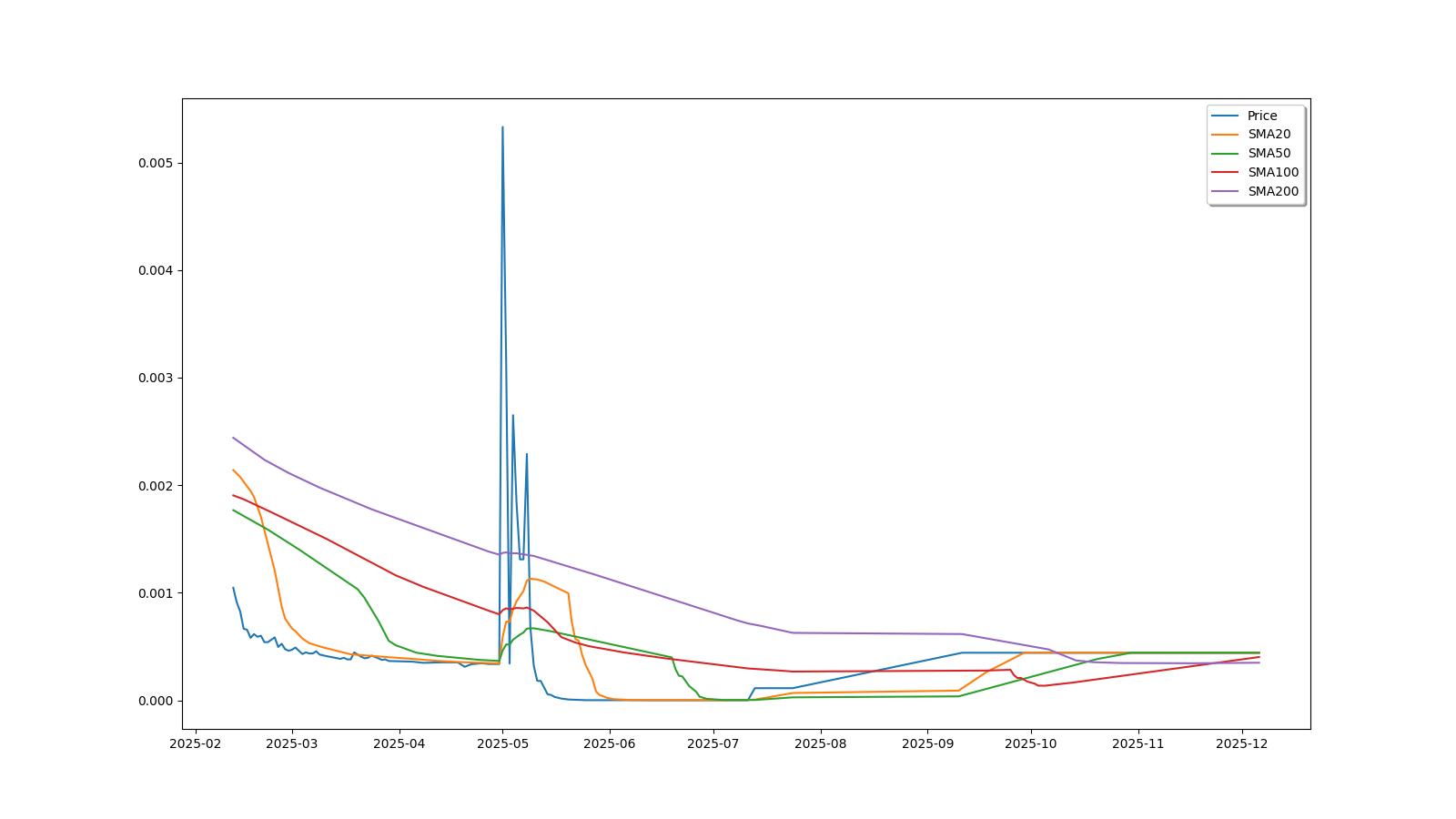 Defispot Simple Moving Averages