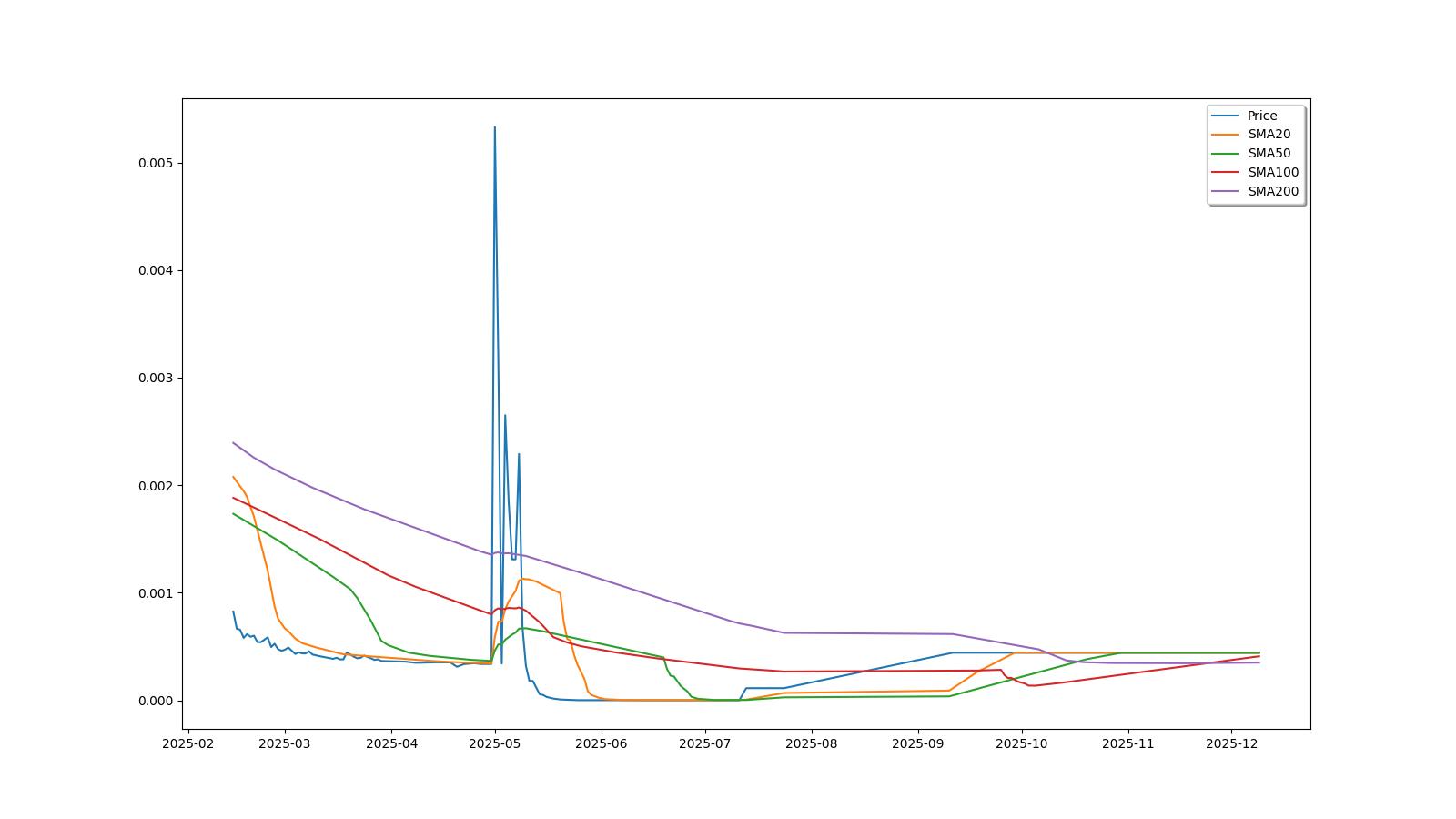 Defispot Simple Moving Averages