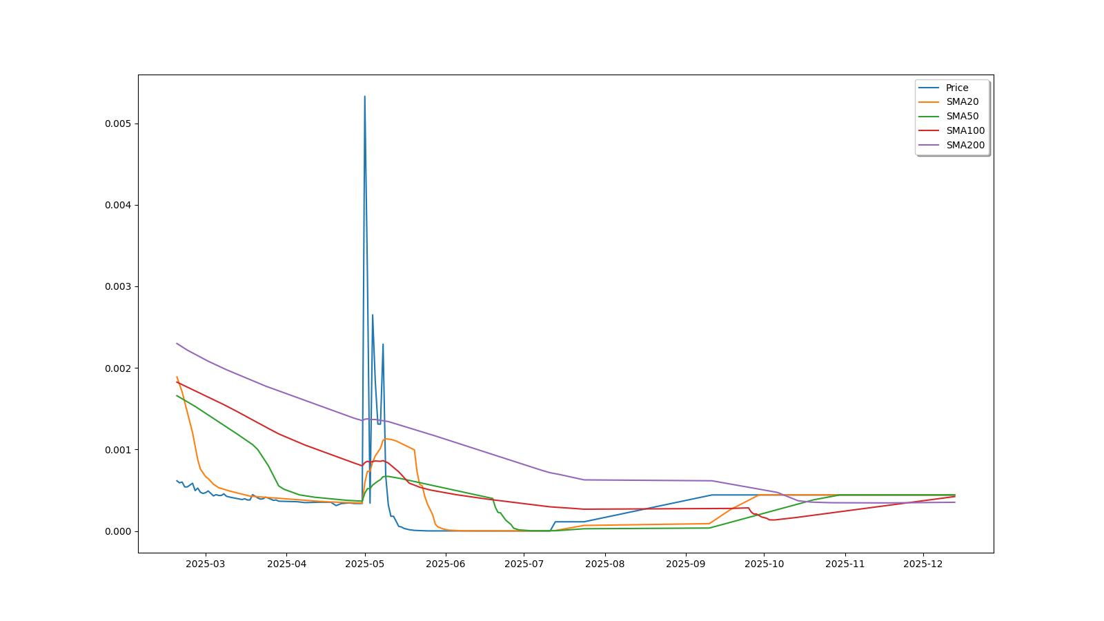 Defispot Simple Moving Averages
