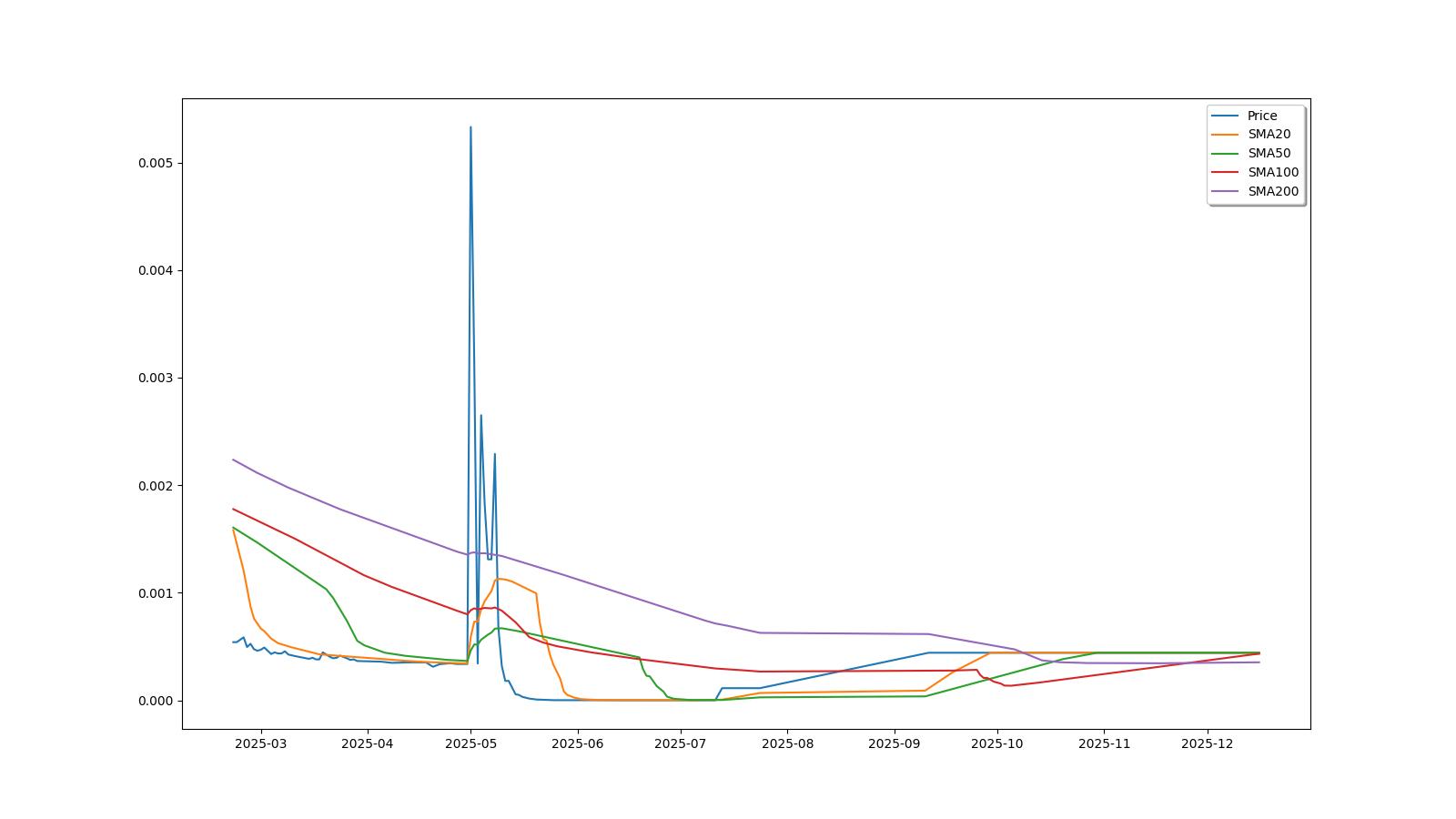 Defispot Simple Moving Averages
