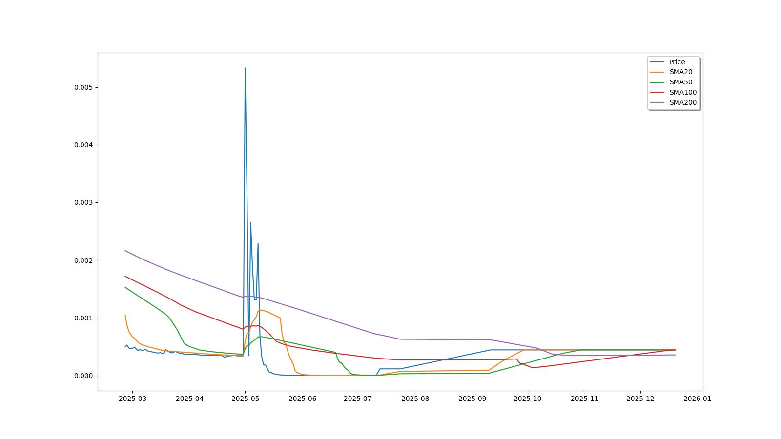 Defispot Simple Moving Averages