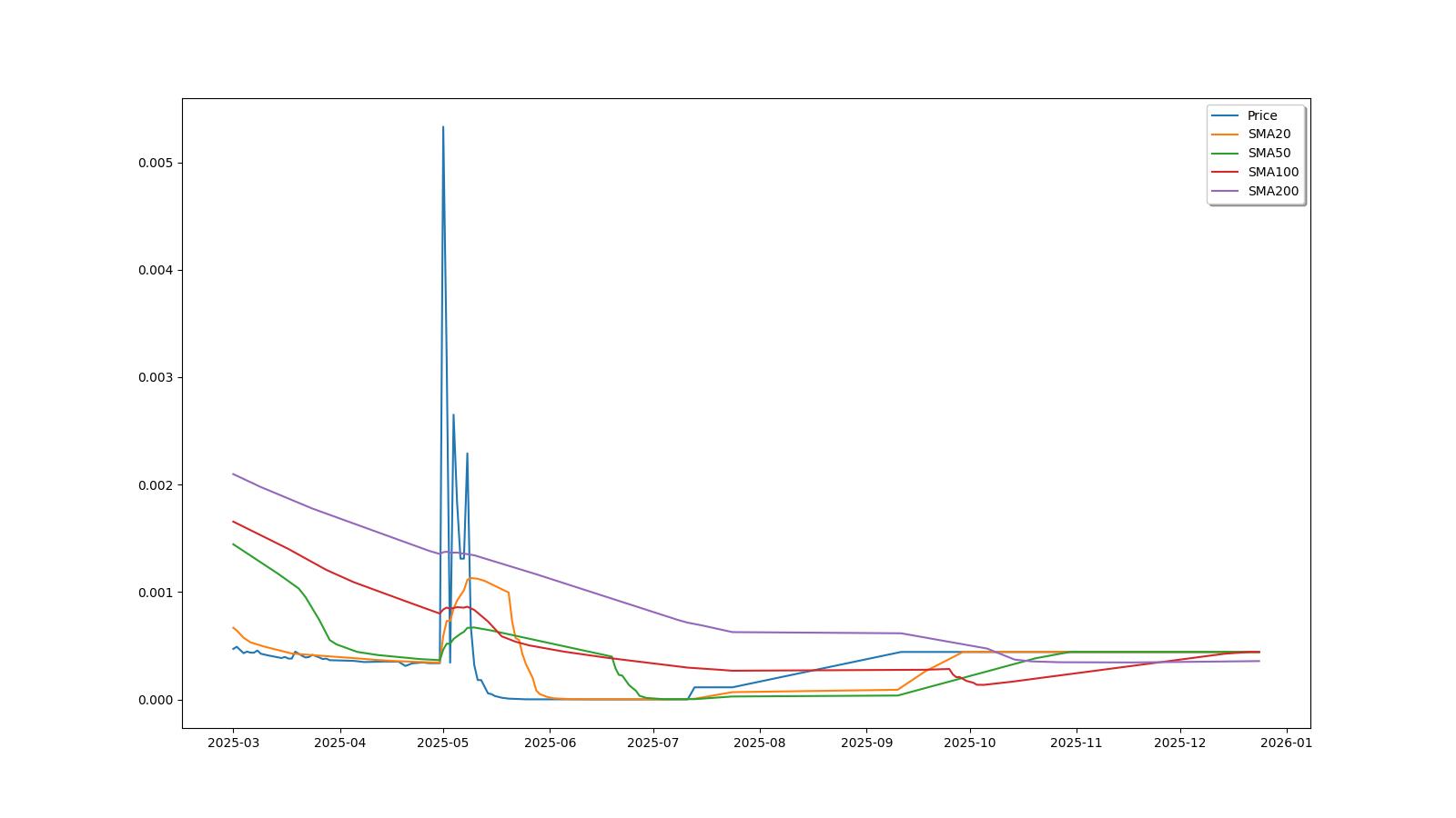 Defispot Simple Moving Averages