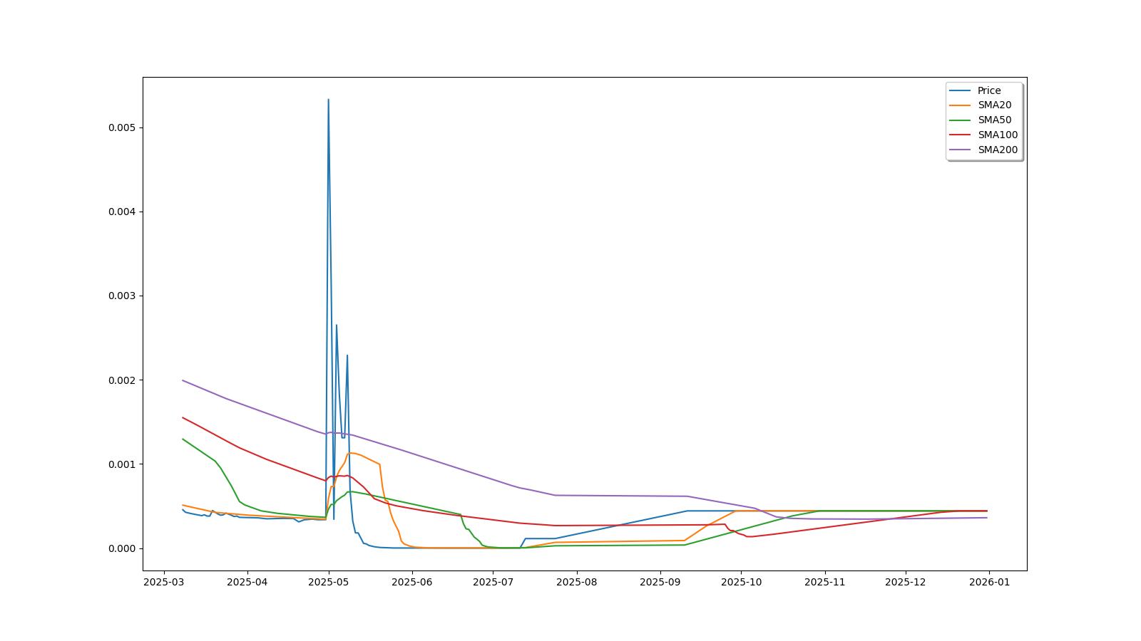 Defispot Simple Moving Averages