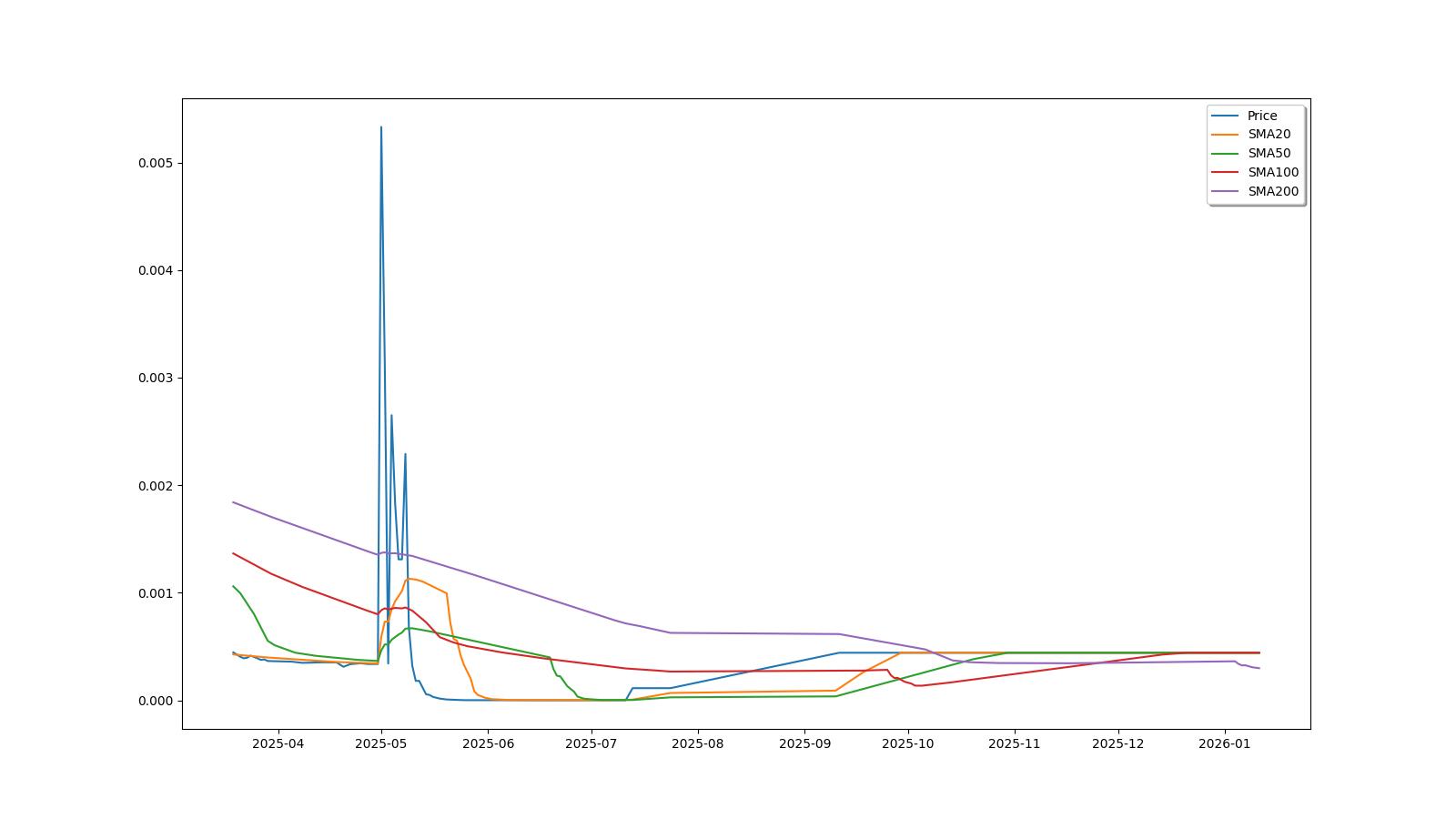 Defispot Simple Moving Averages
