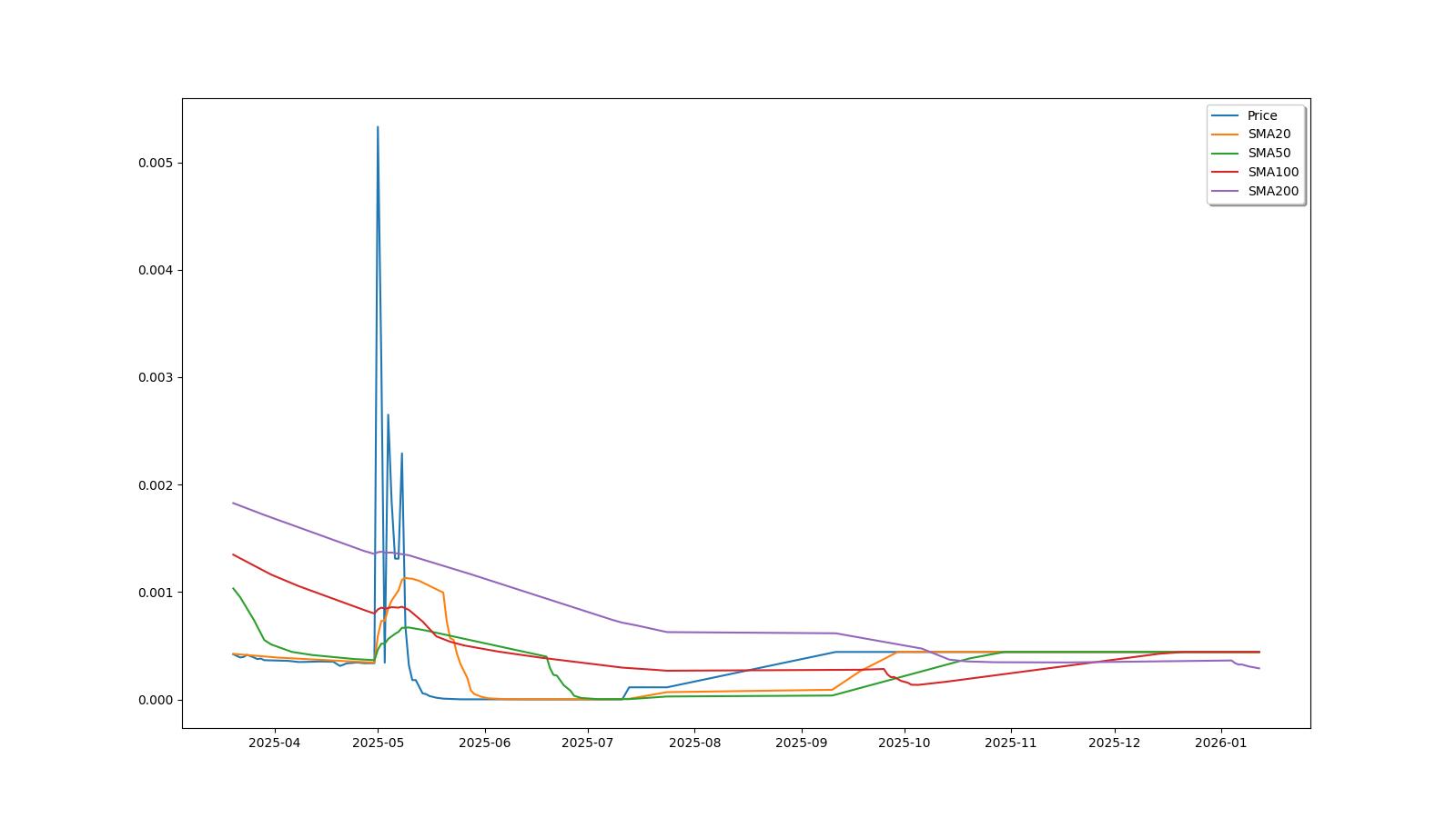 Defispot Simple Moving Averages