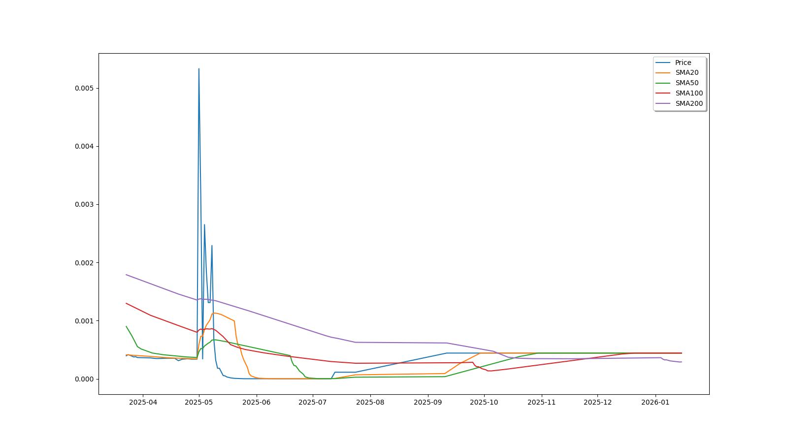 Defispot Simple Moving Averages