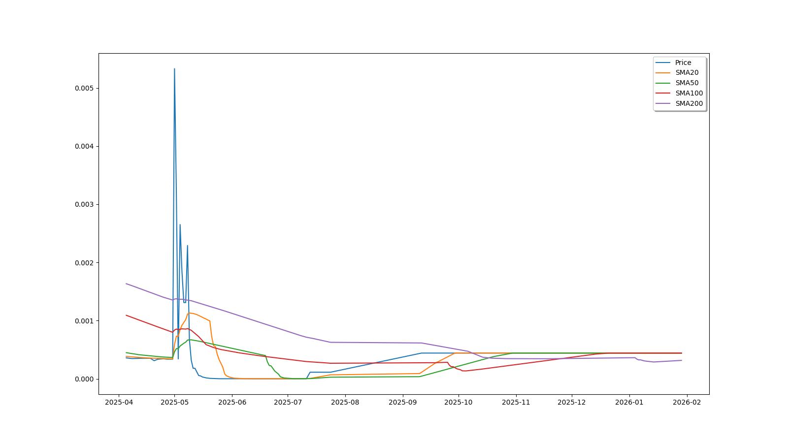 Defispot Simple Moving Averages