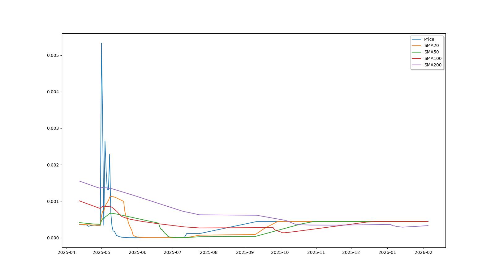 Defispot Simple Moving Averages